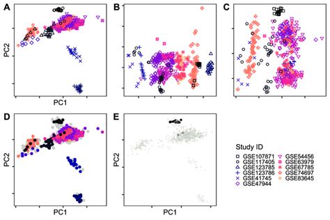Comparison Of Centralized Pcasub It A Combined Local Projections