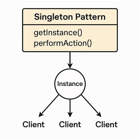 Singleton Pattern Nedir Ve Nasıl Oluşturulur By Muhammet Konukcu
