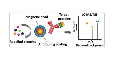 Pdf Automated Pull Down Of Extracellular Vesicles Evs On 50 Off