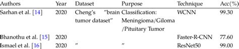 Performance Comparison Of Proposed Framework With Other Approaches