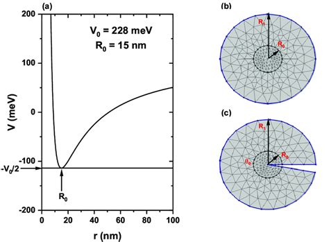 A Inversely Quadratic Potential Hellmann Like Potential As A Download Scientific Diagram