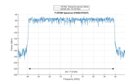 Hdl Code Generation For Filtered Ofdm F Ofdm Transmitter