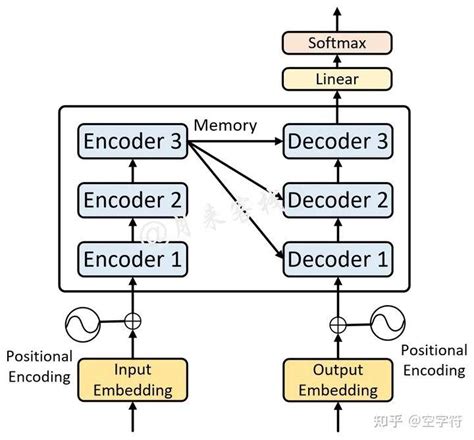 大模型相关技术综述大模型综述 Csdn博客