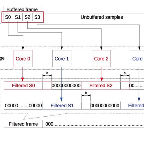 An Illustration Showing The Data Path Of Each Sample Going Through The Download Scientific