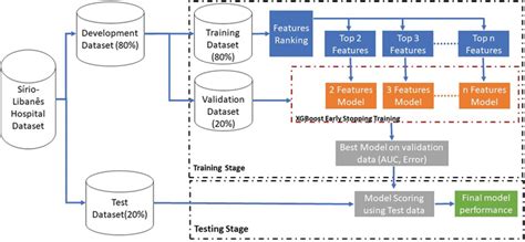 The Proposed Model For Predicting The Need For Icu Admission Download
