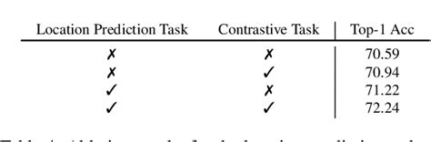 Table 1 From Masked Autoencoders Are Effective Solution To Transformer Data Hungry Semantic