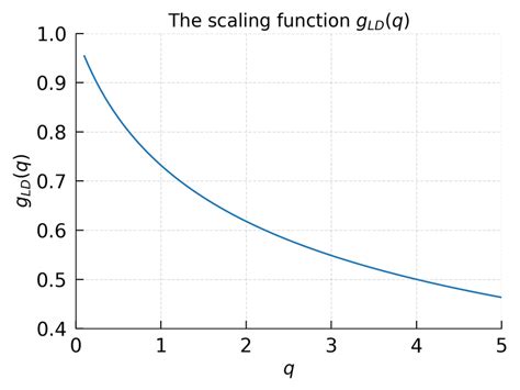 The Scaling Function G Ld Q α Download Scientific Diagram