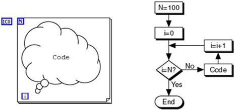 Labview For Loops And While Loops Explained Ni