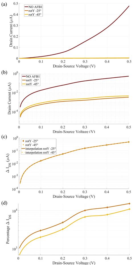 Computed Current Response In Linear A Semi Logarithmic Scale B ∆i