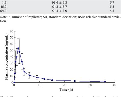 table 3 from a simple and sensitive hplc esi ms ms method for the