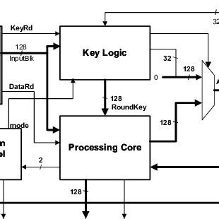 Block Diagram Of The AES Encryption Core Download Scientific Diagram
