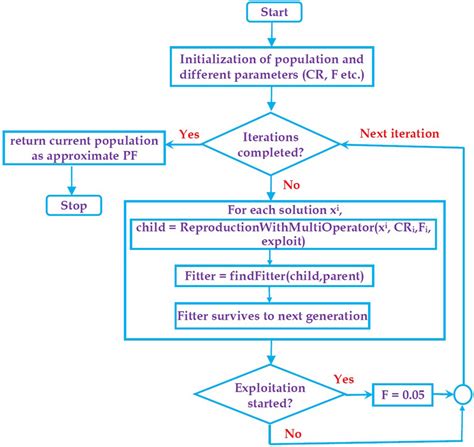 Flowchart For Framework Of Mosad Algorithm Download Scientific Diagram