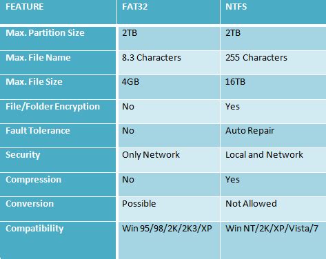 What Are NTFS And FAT File Systems Comparison Difference TUTORIALTPOINT Java Tutorial C