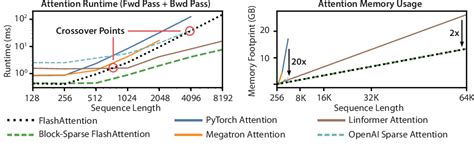 Pdf Flashattention Fast And Memory Efficient Exact Attention With Io Awareness Semantic Scholar