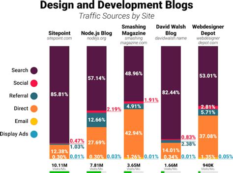 Top Website Traffic Sources Study Of 3 25 Billion Site Visits