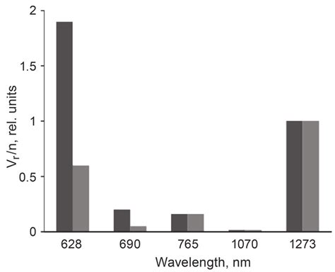 Estimation Of The Relative Quantum Efficiencies Of Singlet Oxygen