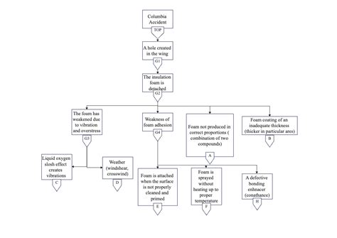 Fault Tree Analysis Of Space Shuttle Columbia Disaster EdrawMax