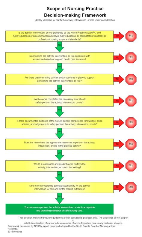 Nursing Practice Decision Making Framework Edrawmax Template