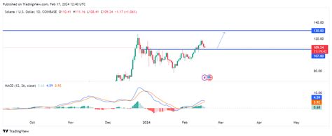 Solana Price Prediction Sol Pullback To 106 Is An Opportunity To Buy