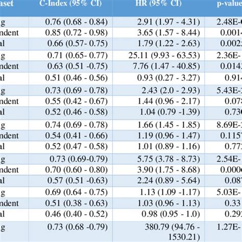 Performance Of Recurrence Risk Prediction Models Based On 90 Rna