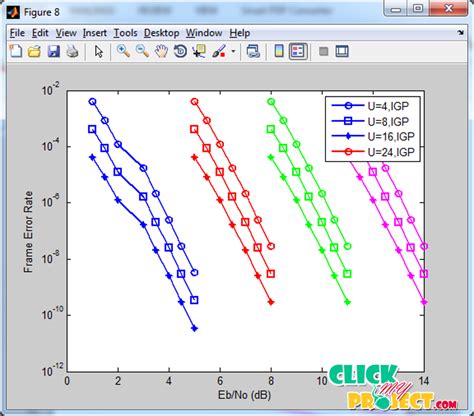 Partition Optimization In Ldpc Coded Ofdm Systems With Pts Papr Reduction Clickmyproject
