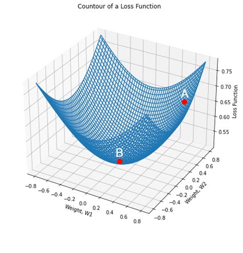 what is gradient descent algorithm optimising ann