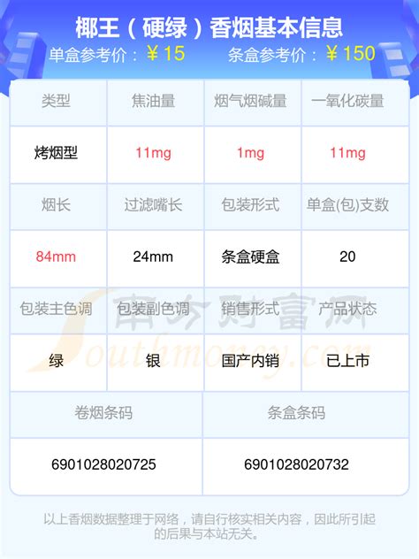 盘点椰王香烟烟碱1 5mg以下的烟 都有哪些 南方财富网