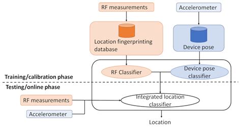 rssi and device pose fusion for fingerprinting based indoor smartphone localization systems