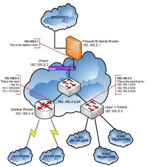 Devops Networking Subnetting Cloudinfrastructure Automation