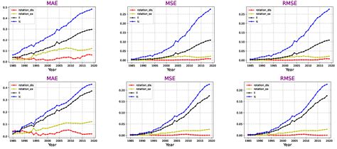 Lstm Based Coherent Mortality Forecasting For Developing Countries