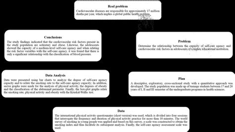 Analysis Of Article 2 According To The Ppdac Cycle Download