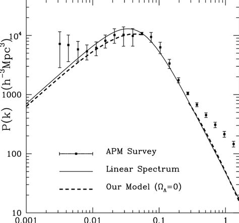 Power Spectrum Generated In Our Model Short Dashed Line For Ω Λ 0
