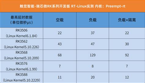 瑞芯微rk35xx系列linux实时性详细测试对比（ Preemptrt和xenomai ） 技术栈