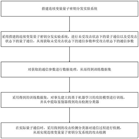 Attack Detection Method Of Continuous Variable Quantum Key Distribution System Eureka Patsnap