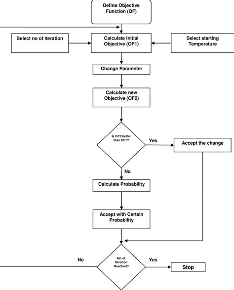 The Algorithm Of Simulated Annealing Download Scientific Diagram