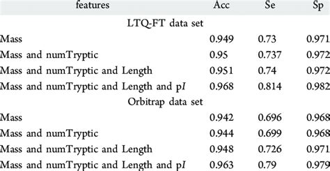 Svm Model Evaluation Using One Or More Features In Predicting