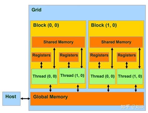 Ccuda编程 Cuda基础 编程接口 运行时 共享内存(shared Memory) 知乎 Ccuda编程 Cuda基础 编程接口 运行时 共享内存(shared Memory) 知乎