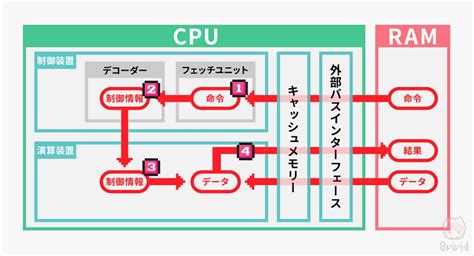 ★図解★cpuとは？—初心者向けに構造・仕組みを解剖してみるよ！｜8vivid