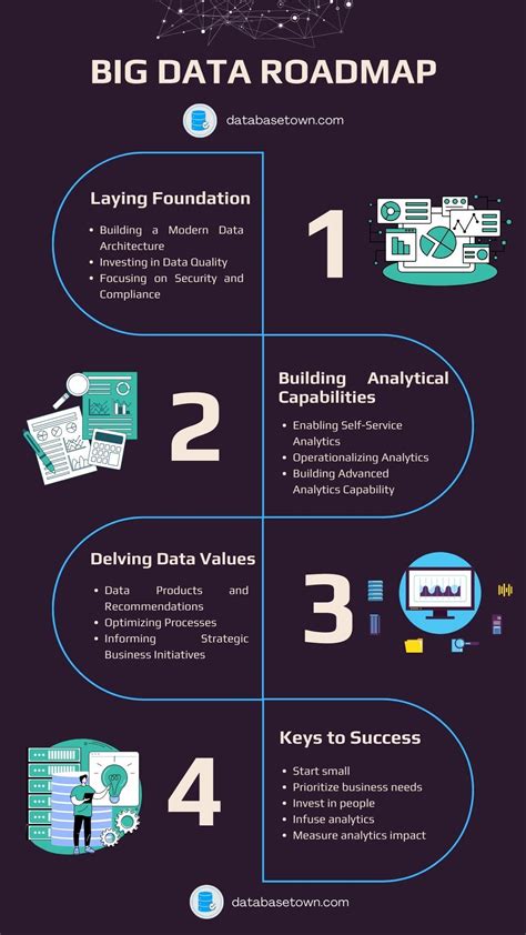 Bigdata Bigdataengineer Bigdataanalytics Bigdataroadmap Roadmap Databasetown