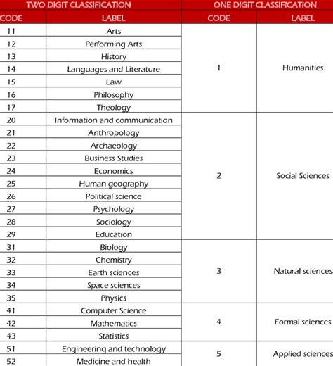 Classification Of Academic Discipline Variables Eoslhe 2020