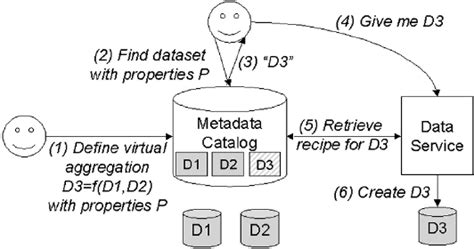 Steps Involved In Defining Discovering Requesting And Instantiating Download Scientific