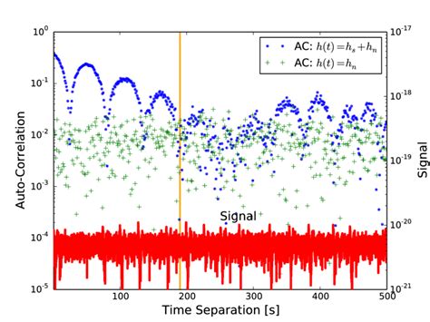 7 Simple Example Of A Signal Processing Method To Separate A Signal
