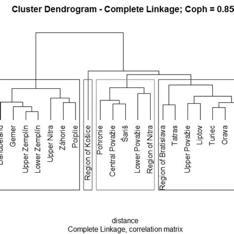 Cluster Analysis Dendrograms Of Agglomerative Methods Of Hierarchical