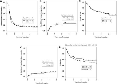 A Shows The Composite Endpoint Calculated As The Time From