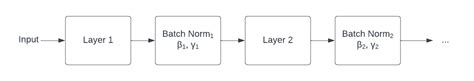 batch normalization
