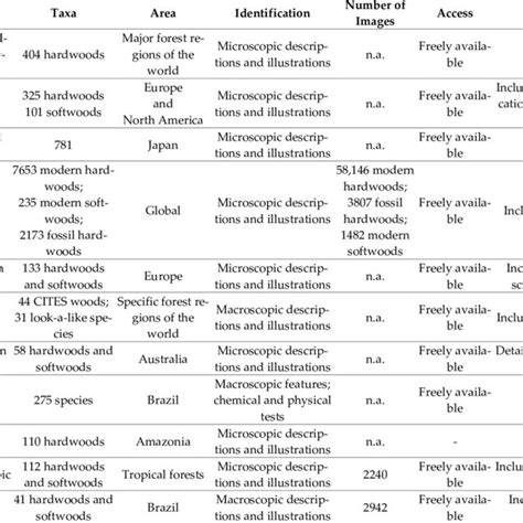 Summary Of Computer Assisted Wood Identification Systems Download Scientific Diagram