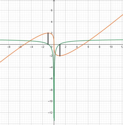 find the equation f { prime} x compare the graphs of quizlet