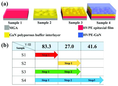 A Schematic Diagram Of High Quality Gan Polyporous Buffer Interlayer