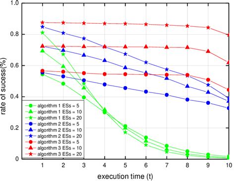 Success Rates Of Three Algorithms Download Scientific Diagram