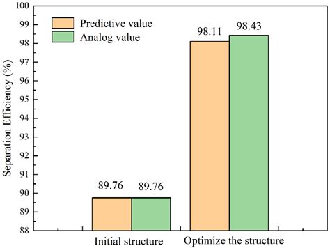 Comparison Of Separation Efficiency Of Downhole Cyclone Separator Download Scientific Diagram